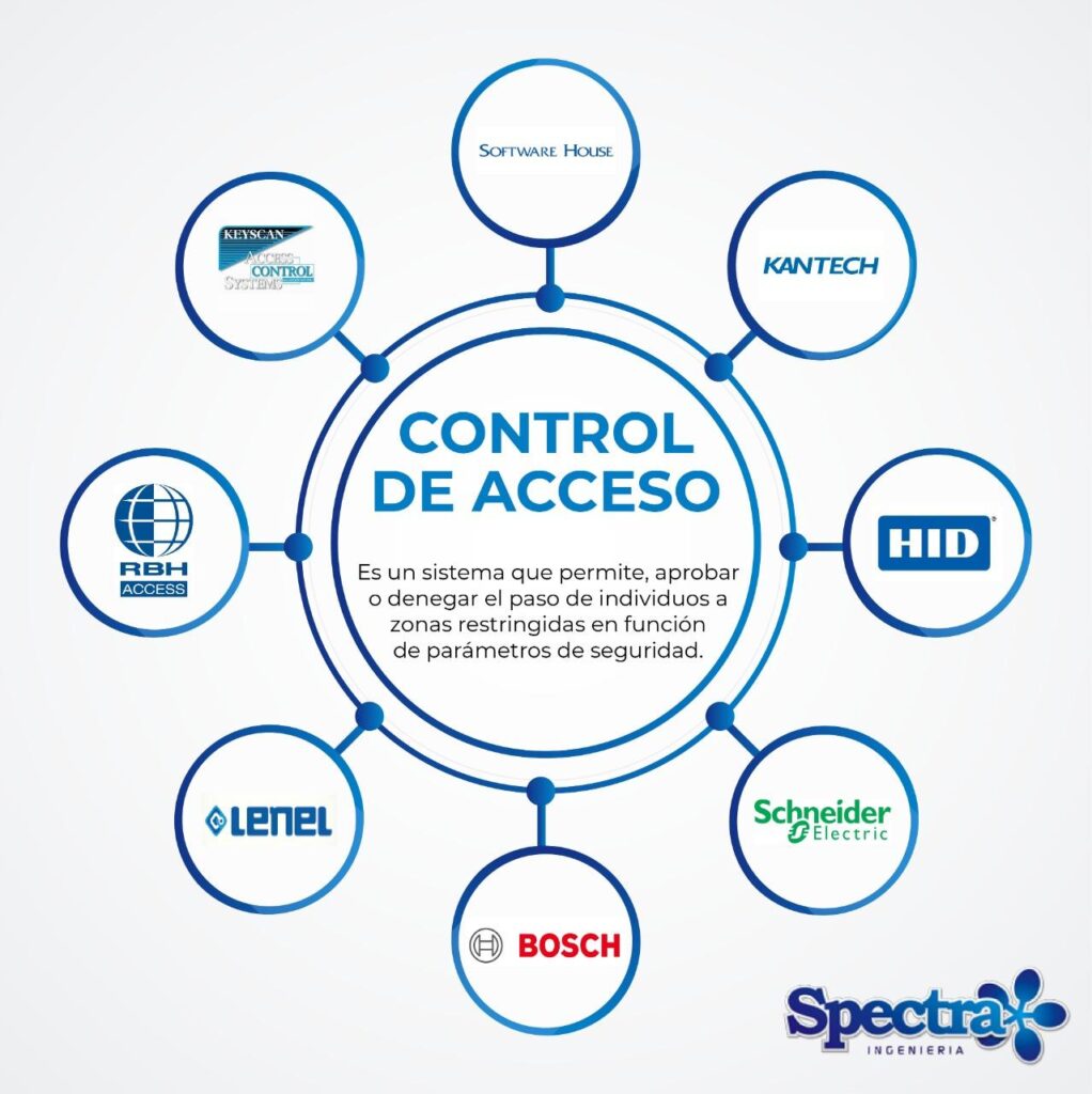 Sistemas de control de Acceso